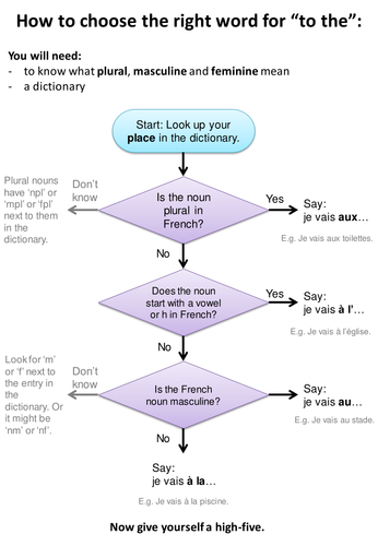 French prepositions flow chart (au, à la etc.) | Teaching Resources