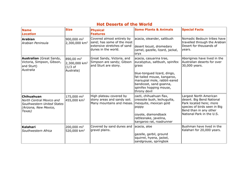 Desert Scheme of Work x 10 Lessons | Teaching Resources