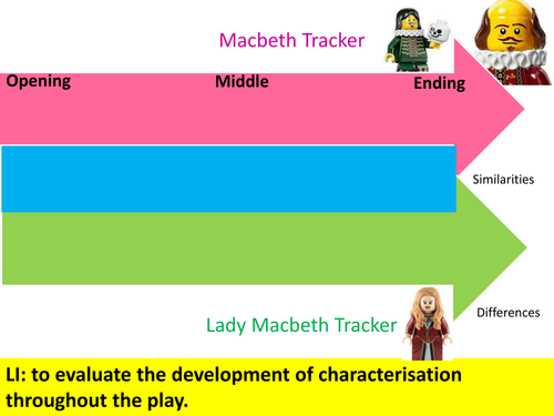 Macbeth - AQA New Specification: Act 5 Scene 1 - Characterisation of Lady Macbeth | Teaching ...