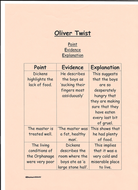 Point Evidence Explanation lesson using an extract from Oliver Twist ...