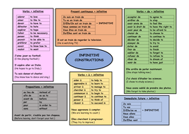 GCSE French revision infinitive constructions | Teaching Resources