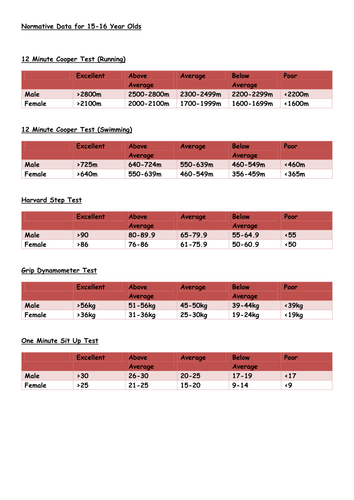 Fitness Testing | Teaching Resources