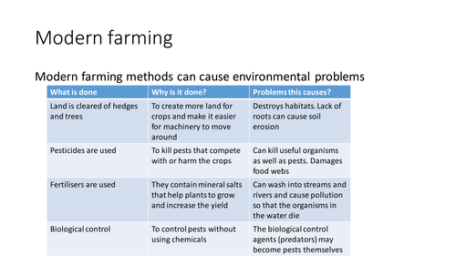 Problems caused by modern farming | Teaching Resources