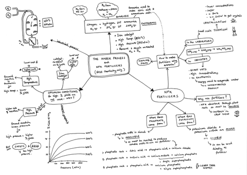 The Haber Process and NPK Fertilisers Mind Map for AQA GCSE Chemistry ...