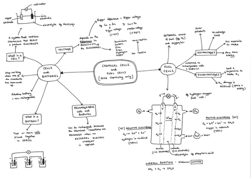 Mind Maps for Year 11 Chemistry Content of AQA GCSE Science (2018 exams ...