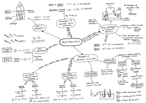 Mind Maps for Year 11 Chemistry Content of AQA GCSE Science (2018 exams ...