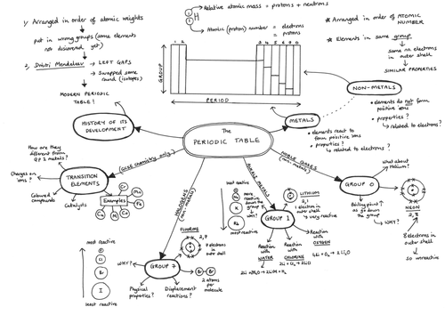 Mind Maps for ALL of the Chemistry Content of AQA GCSE Chemistry ...