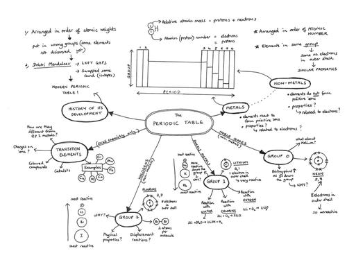 Mind Maps for ALL of the Chemistry Content of AQA GCSE Chemistry ...