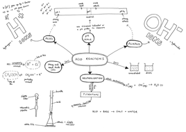 Mind Maps for ALL of the Chemistry Content of AQA GCSE Chemistry ...