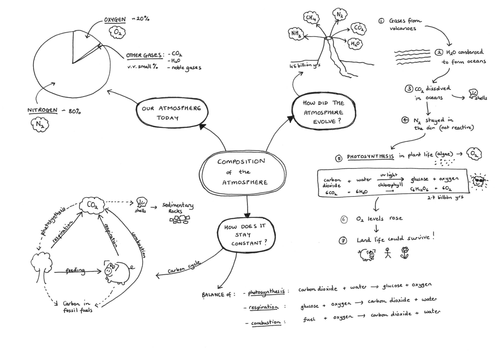 Mind Maps for ALL of the Chemistry Content of AQA GCSE Chemistry ...