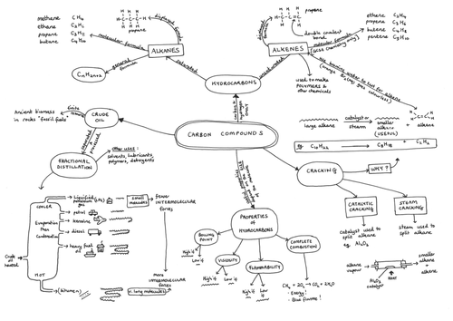 Mind Maps for ALL of the Chemistry Content of AQA GCSE Chemistry ...