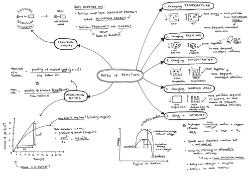 Mind Maps for ALL of the Chemistry Content of AQA GCSE Chemistry ...