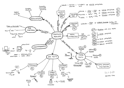 Mind Maps for ALL of the Chemistry Content of AQA GCSE Chemistry ...