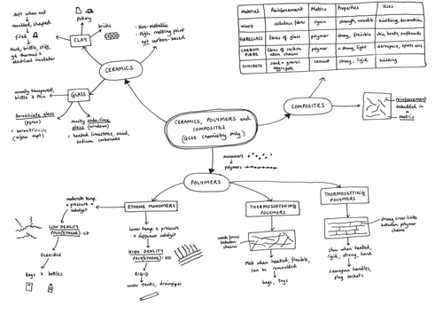 Mind Maps for ALL of the Chemistry Content of AQA GCSE Chemistry ...