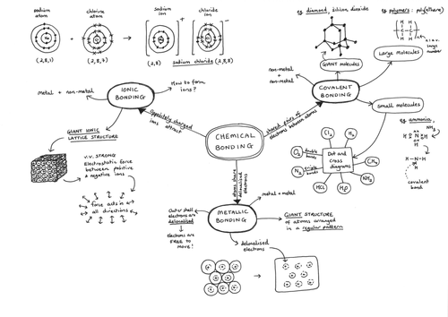 Mind Maps for ALL of the Chemistry Content of AQA GCSE Chemistry ...