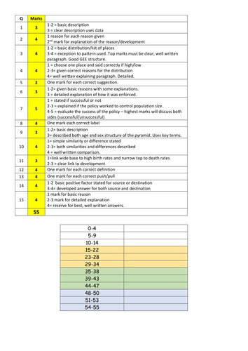 Population and Migration End of Topic Assessment | Teaching Resources