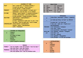 GCSE French improve writing and speaking skills | Teaching Resources