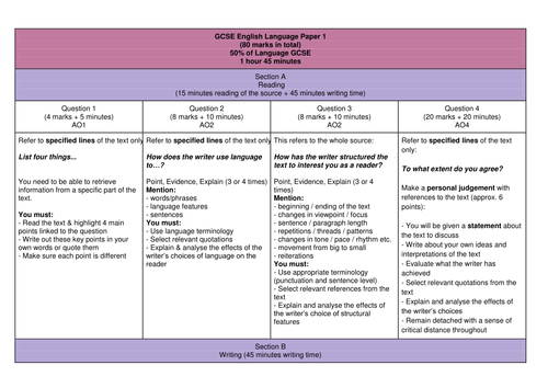 AQA GCSE English Language Paper 1 & 2 Overview (concise and clear) | Teaching Resources
