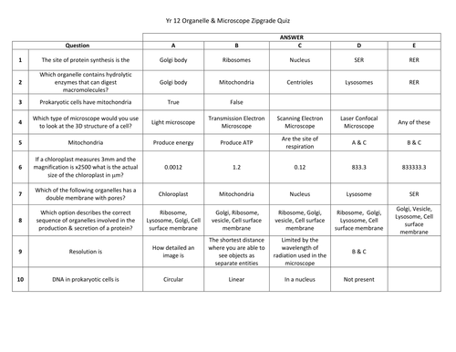 MCQ Organelles AS level | Teaching Resources