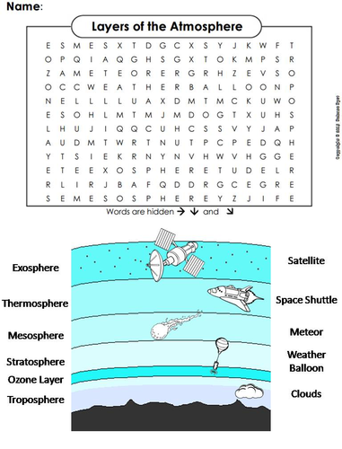 Atmosphere Layers Worksheet Layers Of The Atmosphere Lesson – Amigo