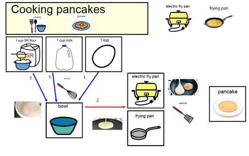 Pancakes: visual recipe plus resources | Teaching Resources