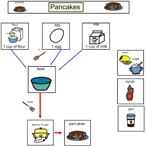 Pancakes: visual recipe plus resources | Teaching Resources