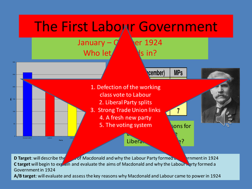 BRITISH POLITICAL HISTORY 20TH CENTURY | Teaching Resources
