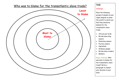 Triangular Trade Slavery | Teaching Resources