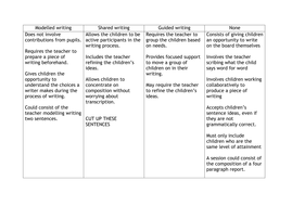 Teaching Writing Staff Meeting - Modelled, Shared and Guided Writing ...