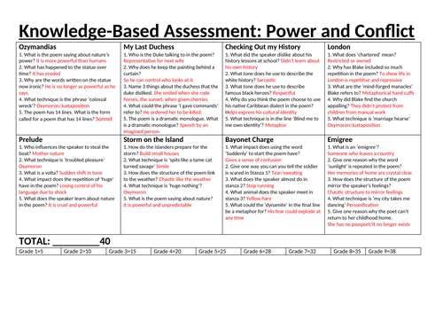 Power and Conflict Revision Quiz (AQA Poetry). | Teaching Resources