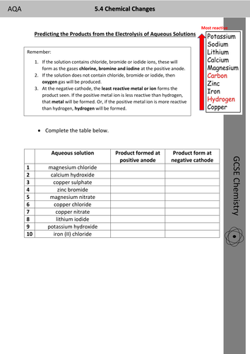 AQA GCSE Chemistry Trilogy Electrolysis Predicting Products and Half ...