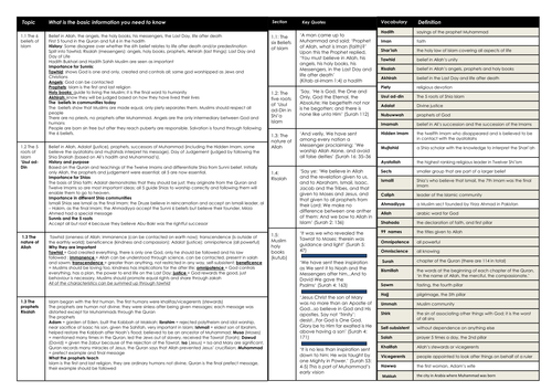 Muslim beliefs: knowledge organiser for (Edexcel: 1-9) Beliefs in ...