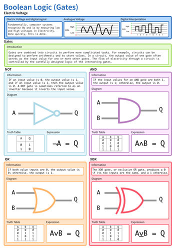 Boolean Logic (Gates) Cheatsheet | Teaching Resources Boolean Logic (Gates) Cheatsheet | Teaching Resources