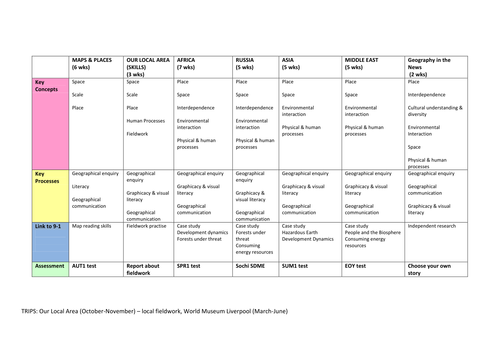 Long Term KS3 curriculum plans linked to long term plans for Edexcel B ...