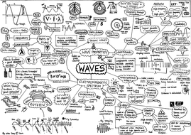 GCSE Physics Revision Mind maps | Teaching Resources