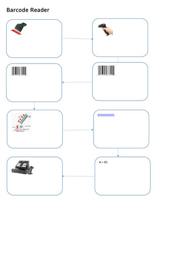 Operation of Laser Printer, Barcode Scanner and Digital Camera ...