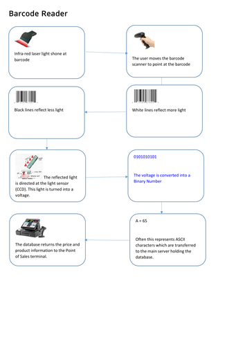 Operation of Laser Printer, Barcode Scanner and Digital Camera ...