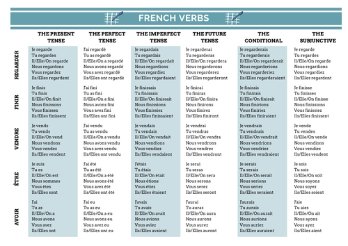 French Verbs Mat (6 tenses) | Teaching Resources French Verbs Mat (6 tenses) | Teaching Resources
