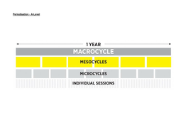 Periodisation in Sport | Teaching Resources