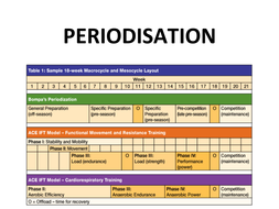 Periodisation Powerpoint and worksheet | Teaching Resources