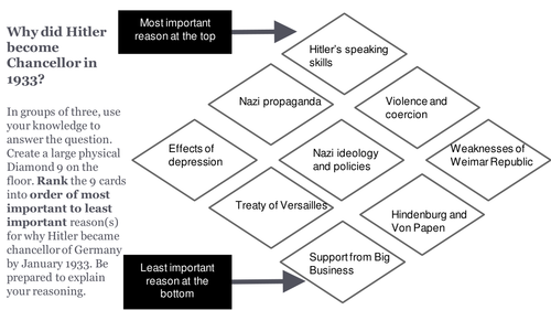 Why did Hitler become Chancellor in 1933? Diamond 9 activity GCSE A ...