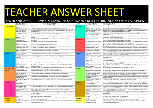 Power and Conflict Revision Activity: 5 key quotations for each poem ...