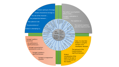 For AQA English Literature - A Christmas Carol Essay Writing Wheel ...