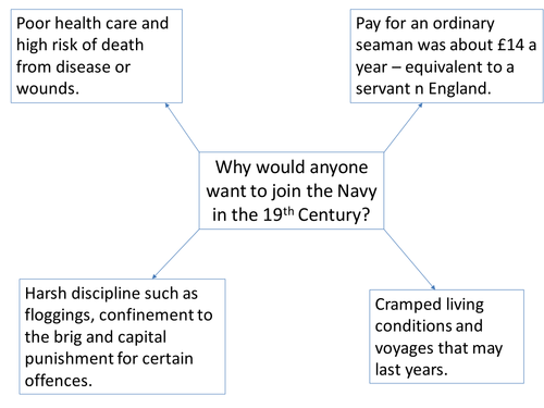 *Full Lesson* Changing Role of the Royal Navy (Edexcel A-Level History ...