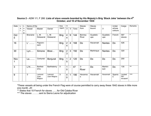 *5 Full Lessons* Changing Nature of the Royal Navy (Edexcel A-Level ...