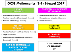 GCSE MATHS (9-1) RAG SHEET Full Curriculum Checklist | Teaching Resources