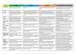 Power and Conflict Poetry Revision Grid: Extended Version | Teaching ...