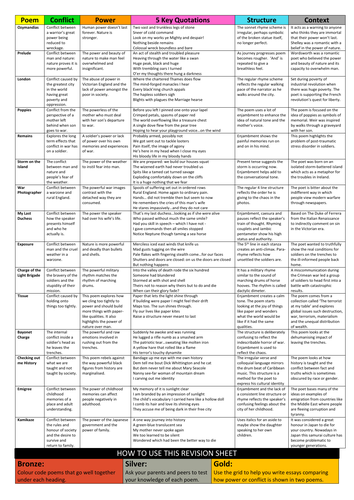 Power and Conflict Poetry Revision Grid: Extended Version | Teaching ...