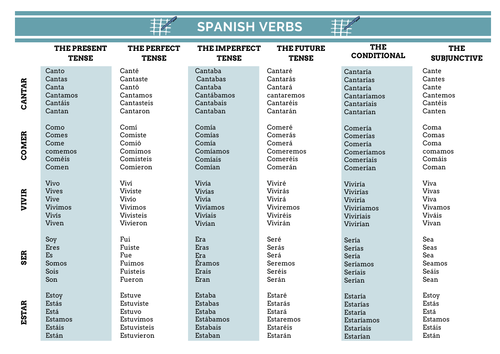 Spanish Verbs Mat (6 tenses) | Teaching Resources Spanish Verbs Mat (6 tenses) | Teaching Resources
