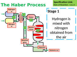 KS4 AQA GCSE Chemistry Le Chatelier’s principle & the Haber Process ...